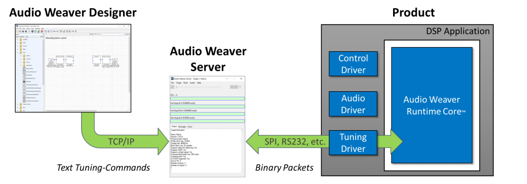 Audio Weaver Tuning Command Syntax