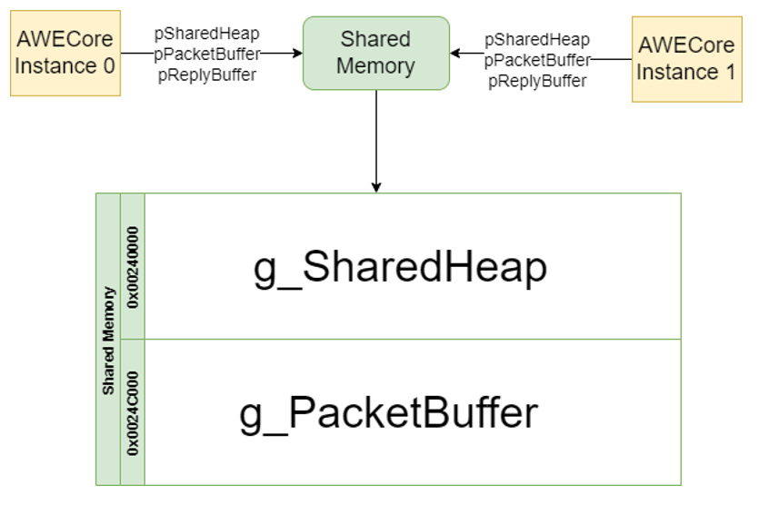 Multi-Instance AWE Core Integration Guide
