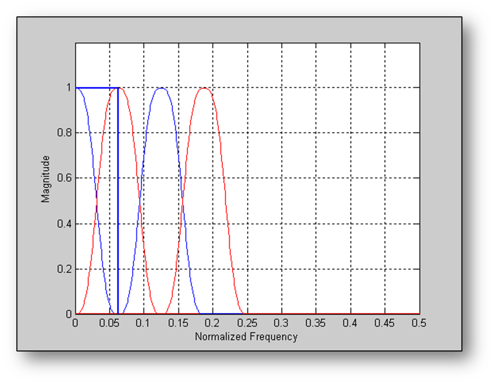 Frequency Domain