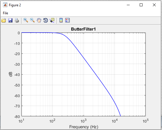 Frequency Response Measurements in Audio Weaver