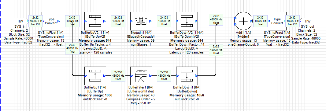 Multirate processing