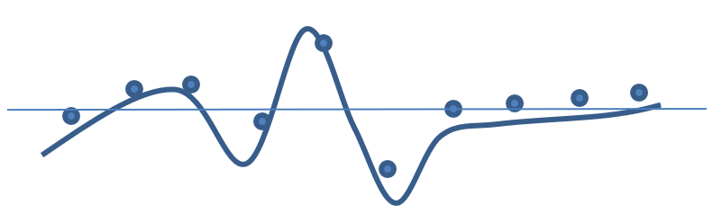 Oversampling Peak Detection Example