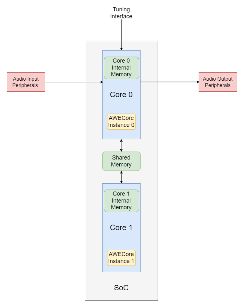 Multi-Instance AWE Core Integration Guide